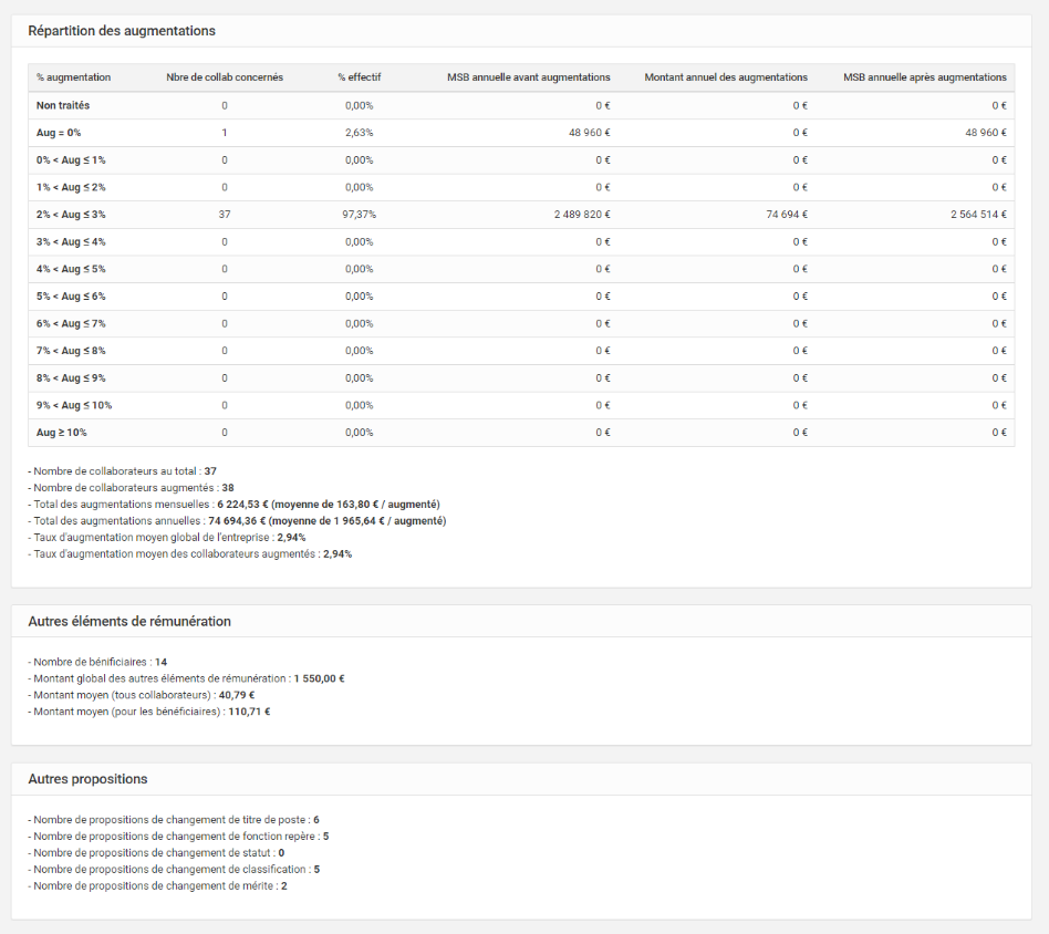 Analyses des propositions d'augmentations de salaires